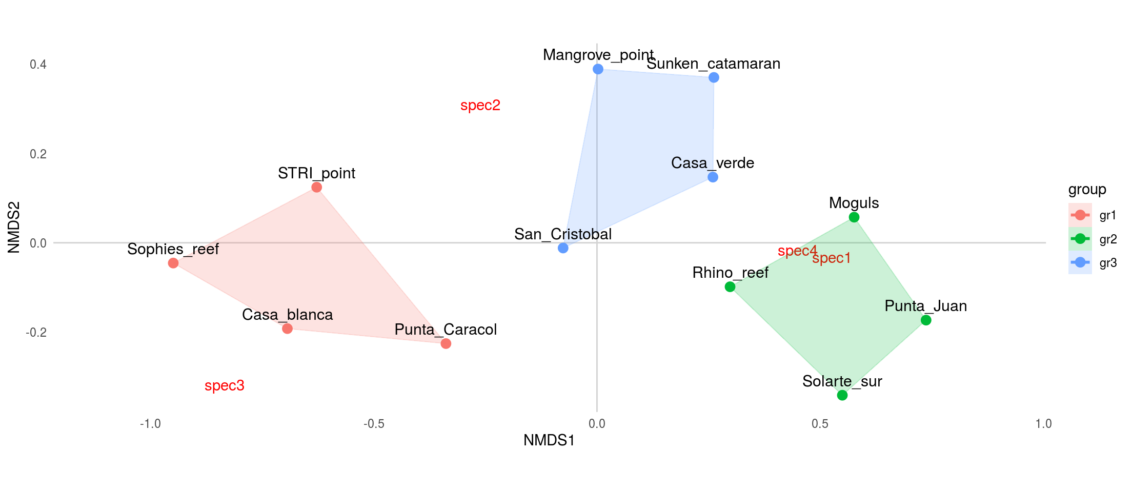 3 NMDS/PERMANOVA template | 3 Seas 37 - Fishes